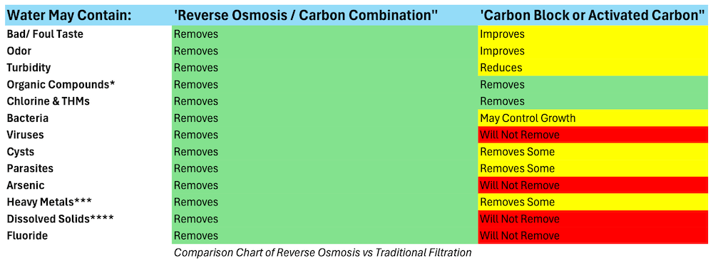 Reverse Osmosis vs Traditional Filtration - Van Boswel